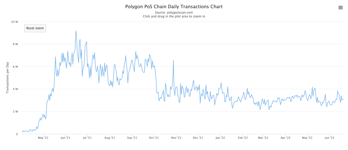 Gaming In The Polygon Ecosystem