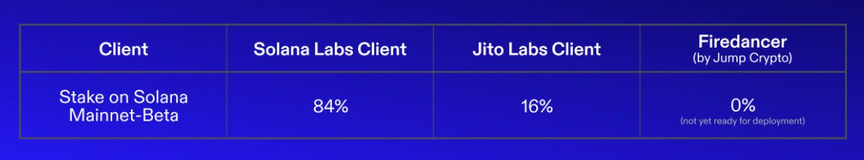 Validator Client Diversity on Solana Validator Client Diversity on Solana