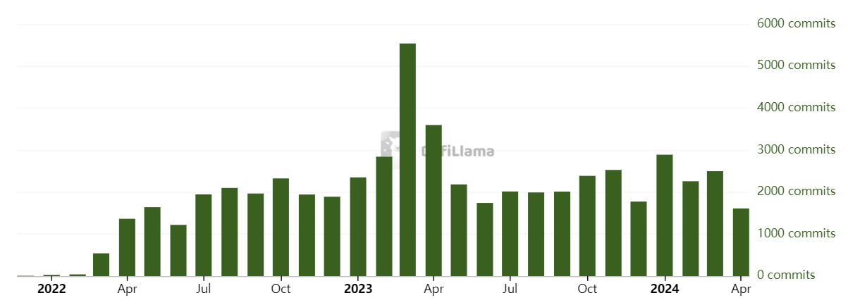 DeFi Ecosystem on Sui: A 2024 Overview