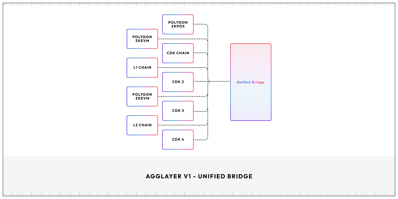 A Deep Dive Into The AggLayer