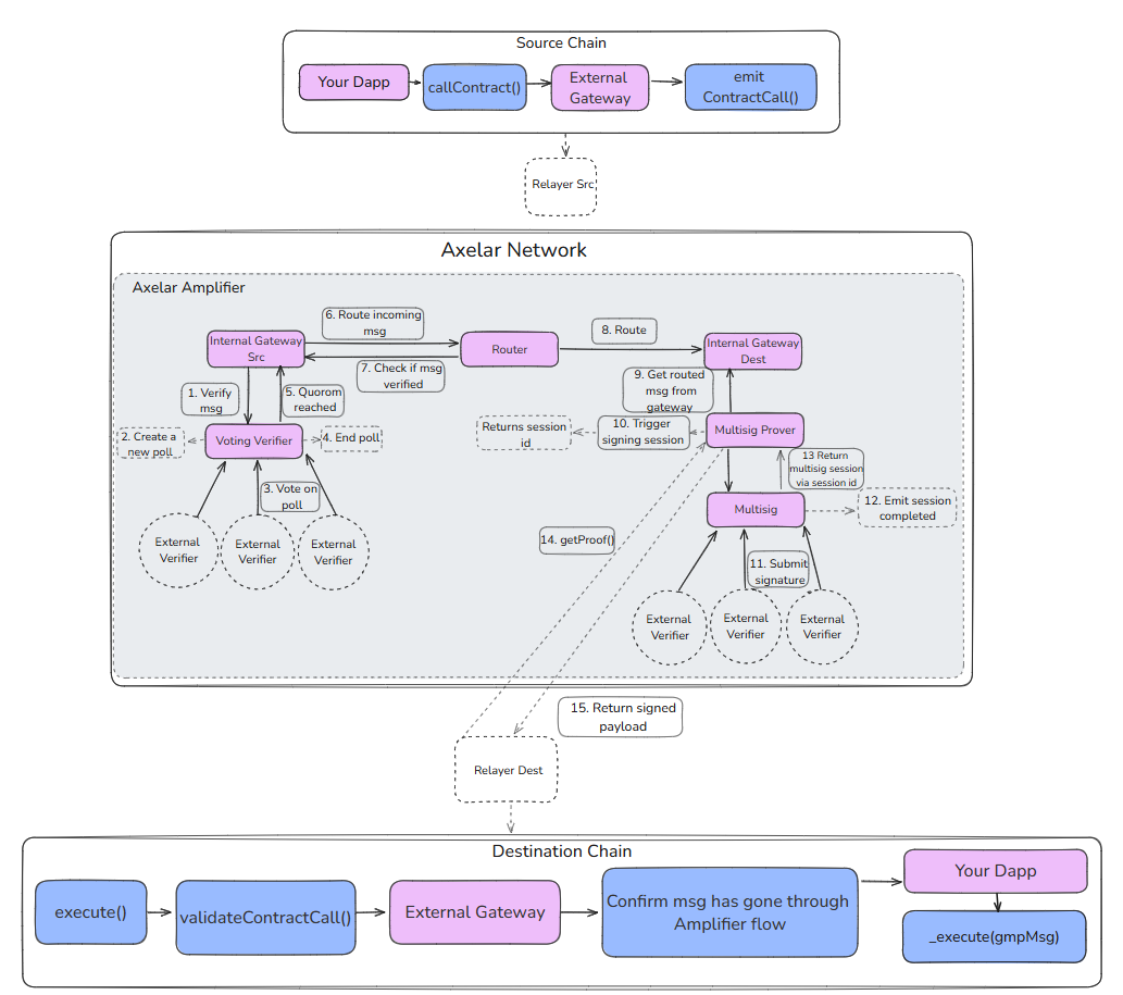 Understanding Axelar's Interchain Amplifier